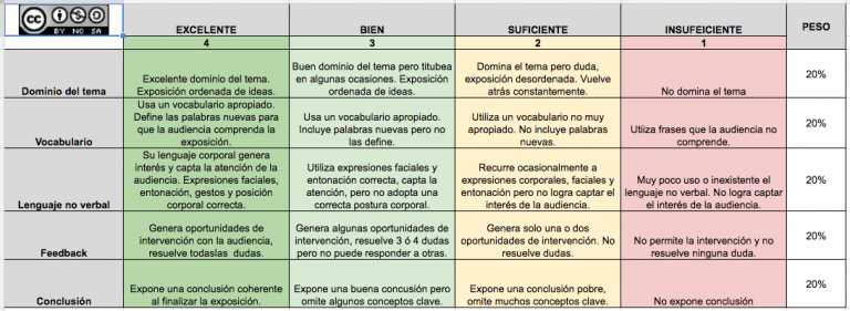 Una rúbrica para evaluarlos a todos - Ideas para profes